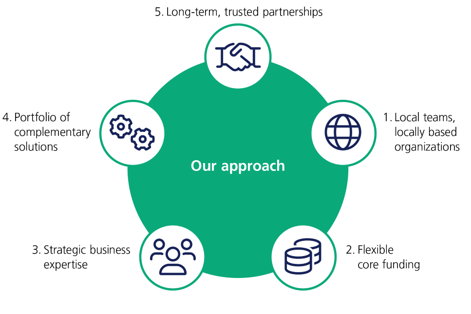 LGT venture philanthropy examples / Our process | LGT